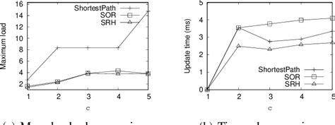 Figure 17 From Congestion Mitigating Spatiotemporal Routing In Road