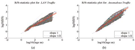 Cryptography Free Full Text Anomalous Traffic Detection And Self Similarity Analysis In The