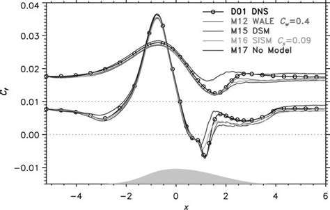 C F Distribution Influence Of The Subgrid Scale Model Re τ 617 Download Scientific Diagram