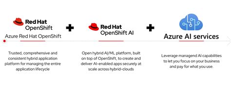 Accelerating Ai Driven Solutions With Azure Red Hat Openshift
