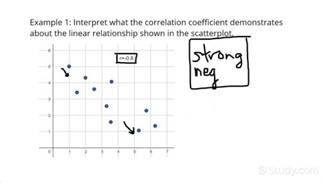 Understanding Linear Relationship And The Correlation Coefficient Algebra Study Com