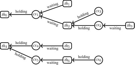 An Instance Of A Resource Allocation Graph Rag Download Scientific
