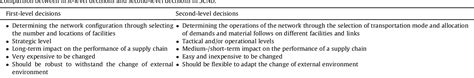 Table 1 From A Fuzzy Stochastic Multi Objective Model For Sustainable Planning Of A Closed Loop