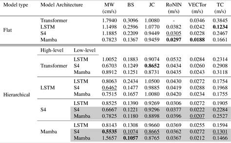 table 1 from hierarchical state space models for continuous sequence to