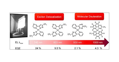 Efficient Near Infrared Luminescence Of Self Assembled Platinumii Complexes From Fundamentals