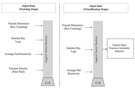 Sketch Of Svm In Training And Classification Stages Download
