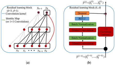 A An Example Of A Residual Neural Network The Black Line Represents