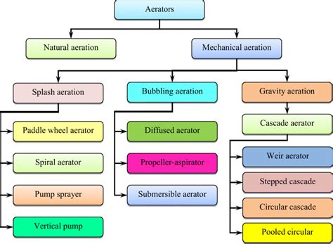 Why Is Aeration Important In Water Treatment At Janice Kiefer Blog