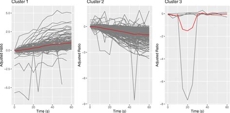 Clusters For The Yeast Data Using The Llpwc Algorithm The Y Axis Shows