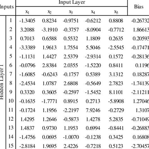 Synaptic Weights And Bias Of Neurons Of Hidden Layer 1 Download Table