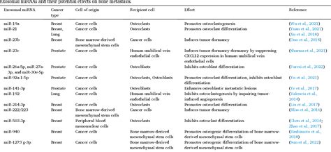 Table 1 From The Impacts Of Exosomes On Bone Metastatic Progression And