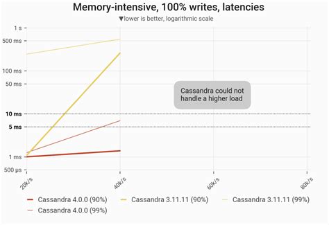 Cassandra Vs Cassandra Comparing Performance ScyllaDB