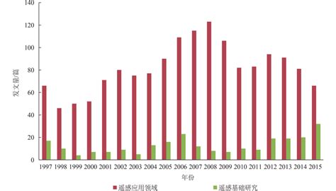 The Annual Publications In The Two Fields Of Remote Sensing Application Download Scientific