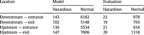 Sample Size For Model Building And Evaluation Download Table