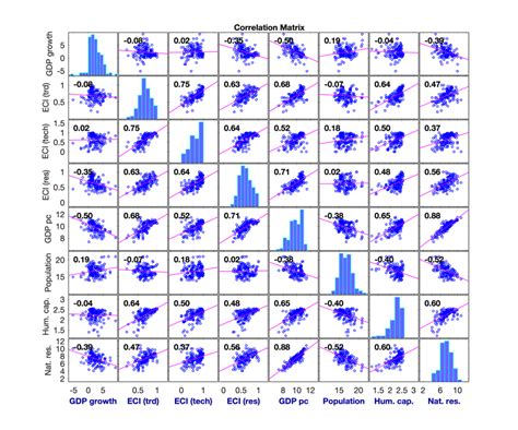 Figure S2 Correlations Between The Variables Used In The Additional