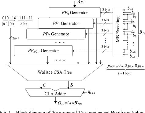 Figure 1 From Design Of Efficient 1s Complement Modified Booth Multiplier Semantic Scholar