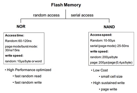 Flash Memory