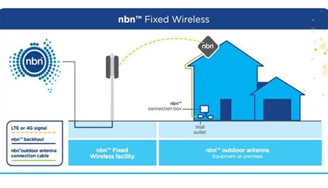 What Is The Nbn Multi Technology Mix Nbn