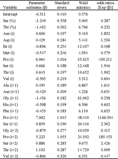 table 1 from analysis and prediction of β turn types using multinomial logistic regression and