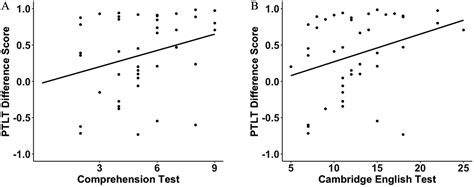 Language Proficiency Modulates Listeners Selective Attention To A Talkers Mouth A Conceptual