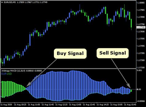 Arbitrage Macd Forex Signals Indicator For Metatrader 4