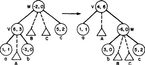 Figure 20 From Self Adjusting Binary Search Trees Semantic Scholar