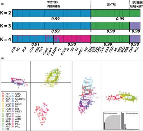 Spatial Genetic Structure A Clustering Analysis Conducted With Download Scientific Diagram