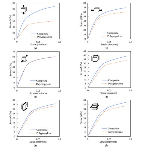 Stress Strain Curve Of The Composite Rve Under Six Periodic Loading