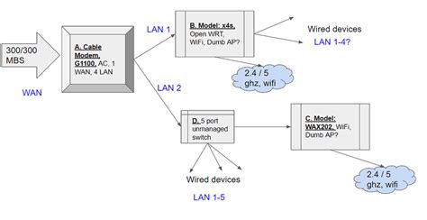 Fresh OpenWrt Install Wifi Works No Internet Connection Installing And Using OpenWrt