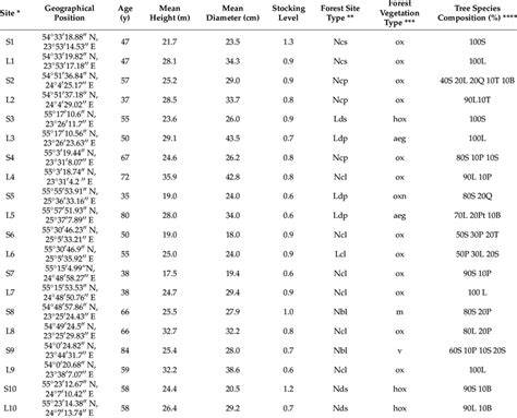 Characteristics Of Investigated Picea Abies And Larix Sp Stands Download Scientific Diagram