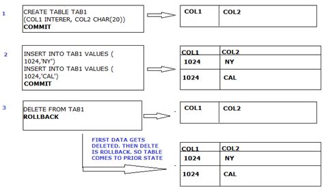 Ibm Mainframe Forum Commit And Rollback