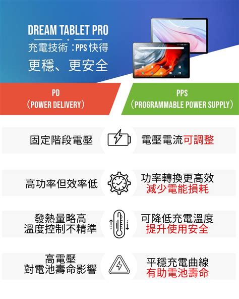 Dream夢想服務中心 ⚡新一代快充科技，平板也要跟上！ 你知道嗎？不只是手機，平板也能享受智慧快充了！ Dream Tablet Pro 搭載 Pps 快充技術，根據裝置狀態動態調整電壓