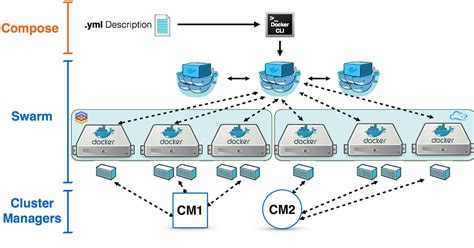 Deploy Hyperledger Blockchain On Docker Swarm
