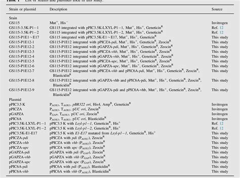 Table 1 From Combinatorial Mutation On The β Glycosidase Specific To 7