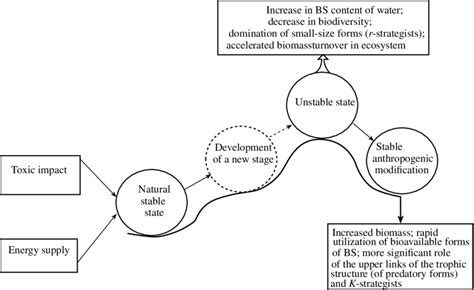 Scheme Of Ecosystem Transformation Under Intense Pollution And Its Download Scientific Diagram