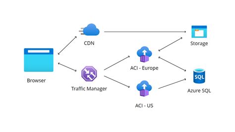 Power Umbraco With A Bit Of Azure