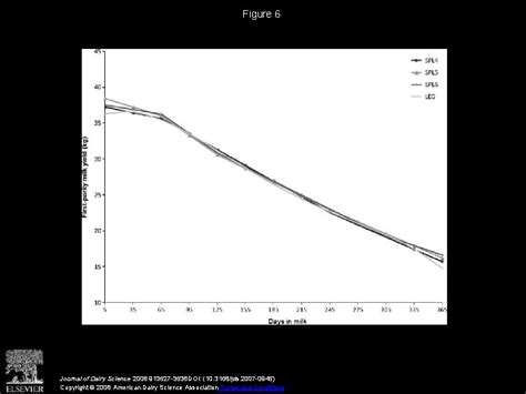 Comparison Of Random Regression Models With Legendre Polynomials