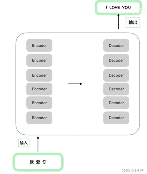 简单易懂的transformer学习笔记 csdn博客