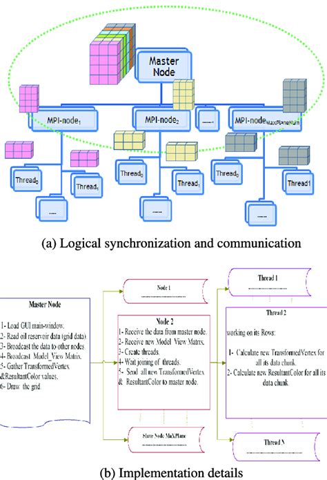 coarse fine grain data decomposition on hybrid memory model