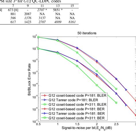 Bit Block Error Rate Of Several Types Of QC LDPC Codes Download Scientific Diagram