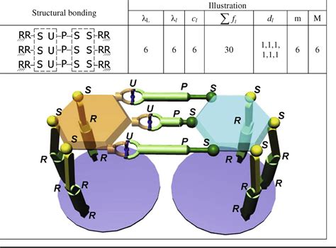 Figure 1 From Structural Synthesis Of Euclidean Platform Robot Manipulators With Variable