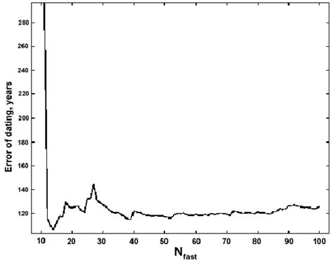 A Root Mean Square Error Of The Joint Dating In Latitude And Longitudes