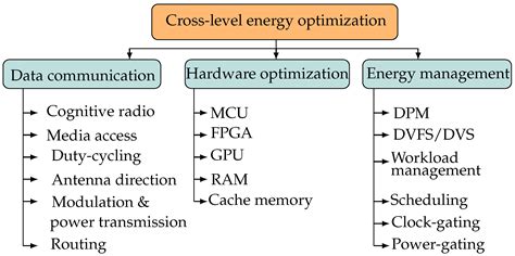 dynamic voltage and frequency scaling and duty cycling for ultra low