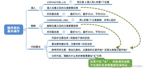 数据结构 线性表（一）概念及基本操作线性表的基本操作 Csdn博客