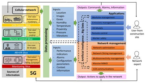 5G For Construction Use Cases And Solutions