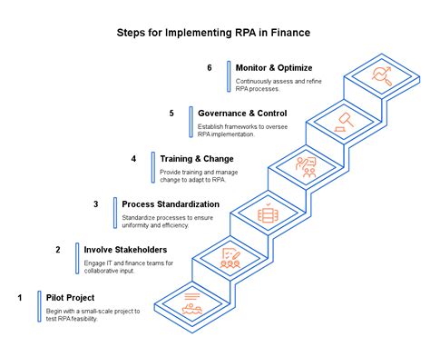 RPA In Finance Best Practices Use Case Examples