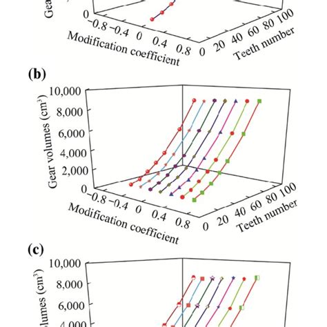 Relative Error Curves With Different Modification Coefficients And Download Scientific Diagram