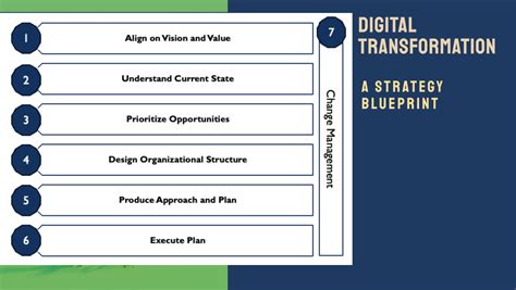 Digital Transformation A Strategy Blueprint