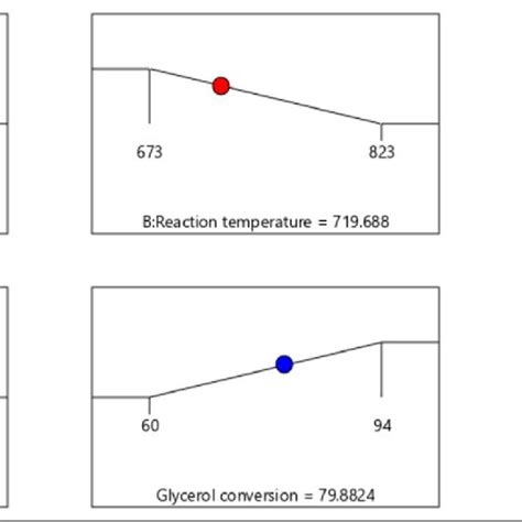 Predicted Dual Criteria Optimisation Results For The Model Red Download Scientific Diagram