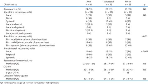 Patterns Of Recurrence And Survival Download Table
